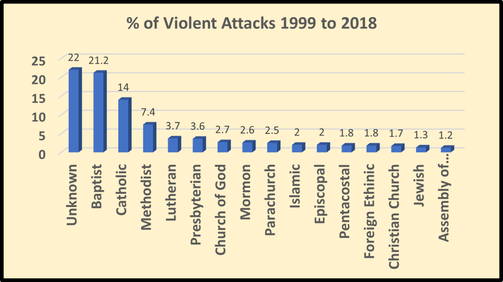 Developing the Security Team – Intentional Church Safety